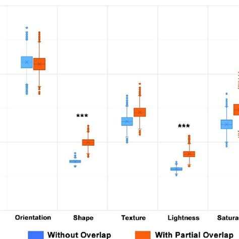 The Mean Time Of Bootstrap Results With And Without Partial Overlap N