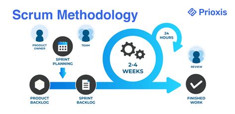Top Software Development Methodologies In 2025 Prioxis