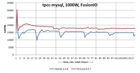 Mysql 558 And Percona Server Being Adaptive