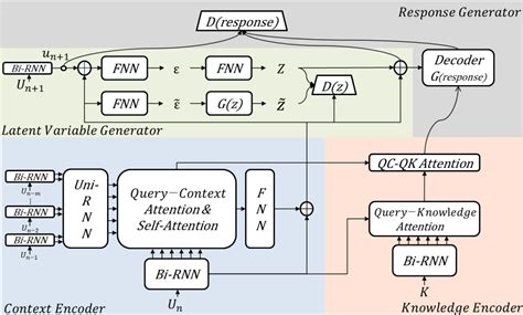 Figure 1 From Knowledge Grounded Chatbot Based On Dual Wasserstein