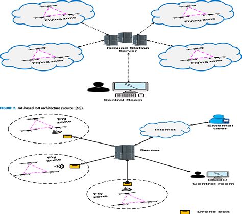 Figure 2 From Internet Of Drones Security And Privacy Issues Taxonomy And Open Challenges