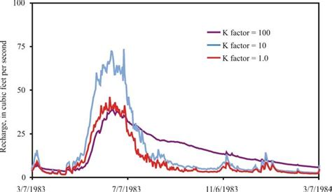 Effects Of Subsurface Hydraulic Conductivity On Total Recharge Download Scientific Diagram
