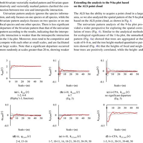 Summary Statistics Red Lines For The Four Types Of Univariate Download Scientific Diagram