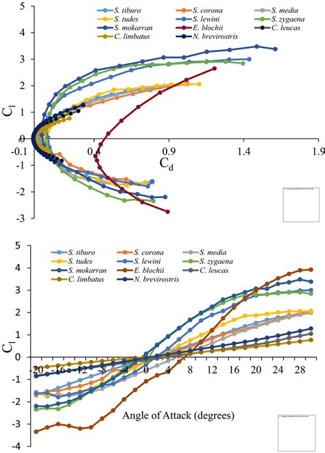 Lift Coefficient Cl By Drag Coefficient Cd A And Angle Of Attack Download Scientific