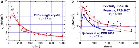 Experimental Points And Fitted Solid Line Thickness Dependences Of