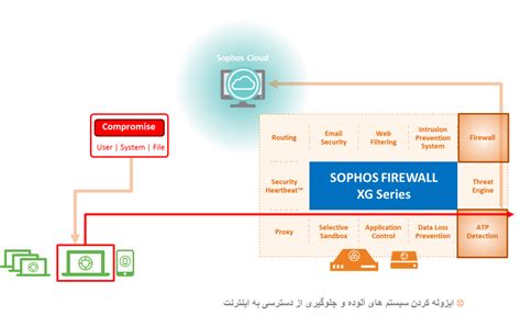 پیکربندی Advanced Threat Protection Atp در فایروال سوفوس