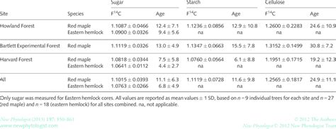 The 14 C Content In Fraction Modern Notation F 14 C And 14 C Based