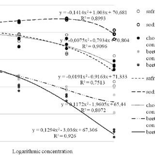 The Static Surface Tension Of The Tested Mixtures As A Function Of Download Scientific Diagram