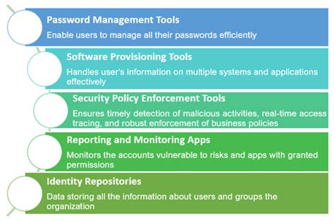 3 Best Tools And Security Protocols For A Successful Iam Successive