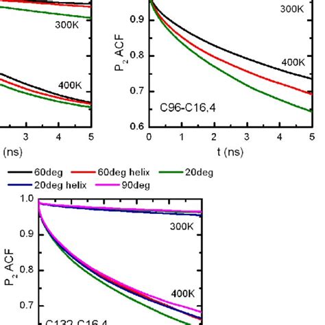 Second Order Legendre Polynomial Time Autocorrelation Functions For The