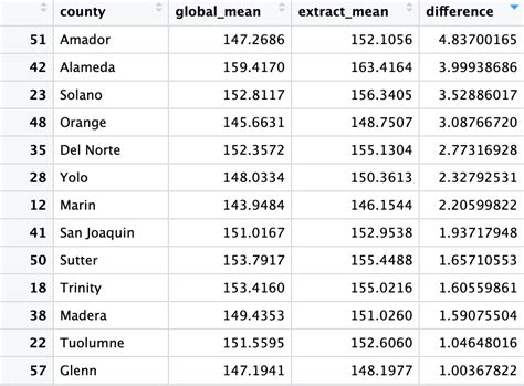 raster why does terra s extract fun mean give different values than global fun mean in r