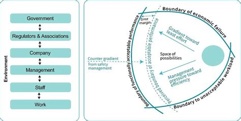 Sociotechnical Systems Thinking Left Illustrates The Interaction Download Scientific Diagram