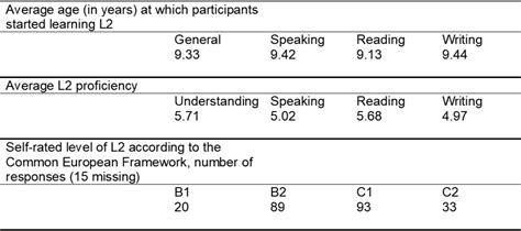 Table 1 from The Foreign Language Effect on Tolerance of Ambiguity | Semantic Scholar