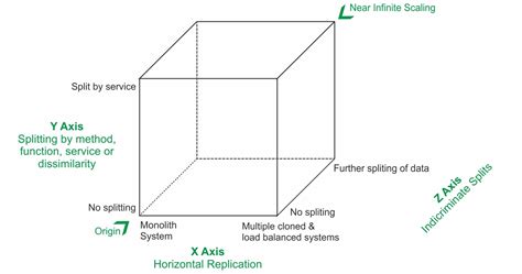 the scale cube geeksforgeeks