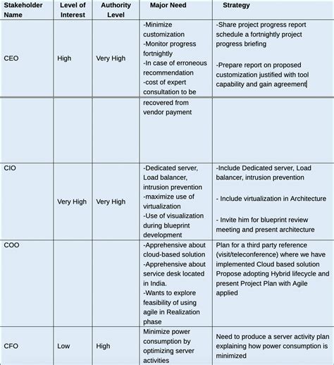 Effective Stakeholder Management Key Steps