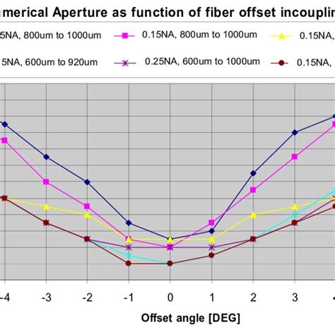 Pdf Mode Field Perturbations And Numerical Aperture Broadening Due To Angular Misalignment In