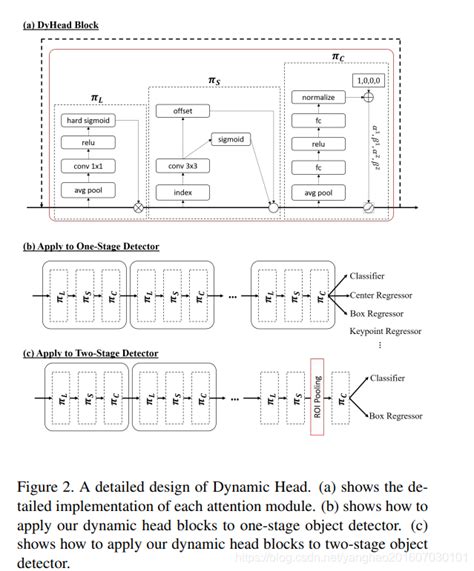 论文阅读 目标检测之dynamic head 2106 08322 csdn博客