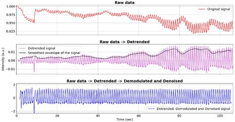 Preprocessing Of Ppg From Top To Bottom Raw Detrended And Download Scientific Diagram