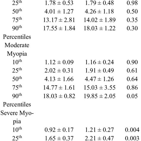 Percentile Amplitude Of Microsaccadesaccade Elicited In The Right Eye Download Scientific