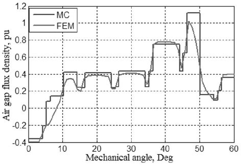 Air Gap Flux Density At 60 O Current Excitation Angle Download