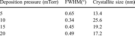 The Fwhm Value Of 002 Diffraction Plane And Calculated Crystallite Download Scientific