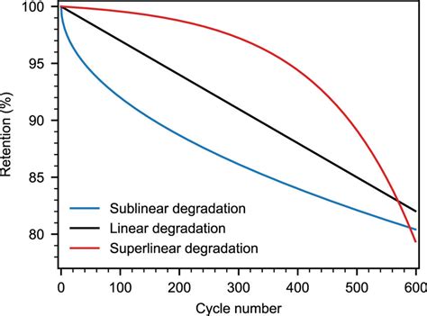 schematic of the three lithium ion battery aging trajectories