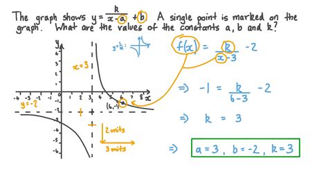 Question Video Determining Parameters Of Functions From Their Graphs Nagwa