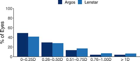 Predictive Accuracy Comparison Of Biometers Opth
