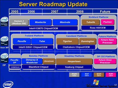 BAD HARDWARE WEEK Intel Server Roadmap Update