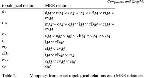 Table 2 From Modeling Topological Spatial Relations Strategies For Query Processing Semantic