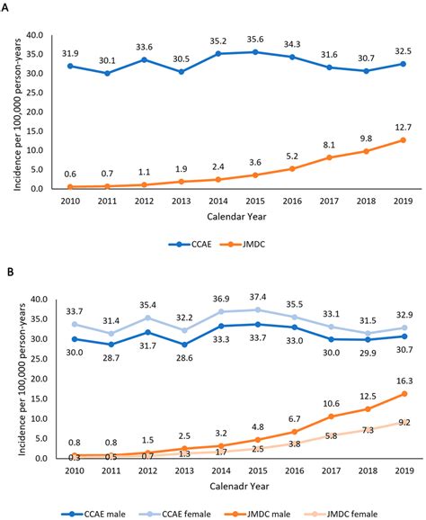 Annual Incidence Rates Per 100000 Person Years Of Uc In The Jmdc Download Scientific