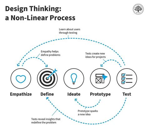 Systems Mapping For Clarity At Bam We Use An 8 Dimension By Clinton Brown Civic Bi