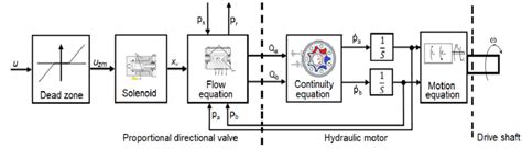 components to be modeled download scientific diagram