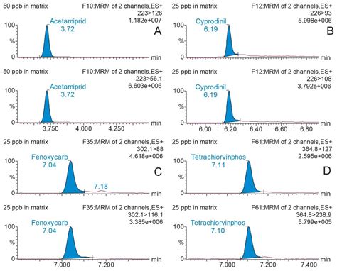 A Multi Residue Method For The Analysis Of Pesticides In Cannabis Using Uplc Ms Ms And Apgc Ms