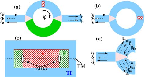Color Online An Overview Of The Setting From The Top The 2d Download Scientific Diagram