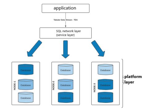 Azure SQL 数据库体系结构 墨天轮