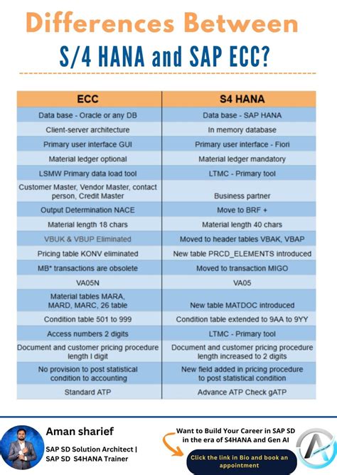 S4hana Sap Sap S4hana Sapcareers Sapfreshers Sapconsultant… Aman Sharief 73 Comments