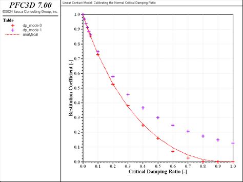 Linear Contact Model Calibrating The Normal Critical Damping Ratio — Pfc 7 0 Documentation