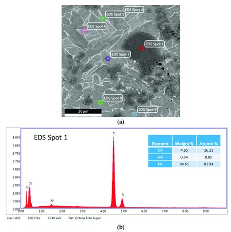 The Eds Analysis Of Spot 1 Of A Sample With A Composition Of 75 Ti Download Scientific