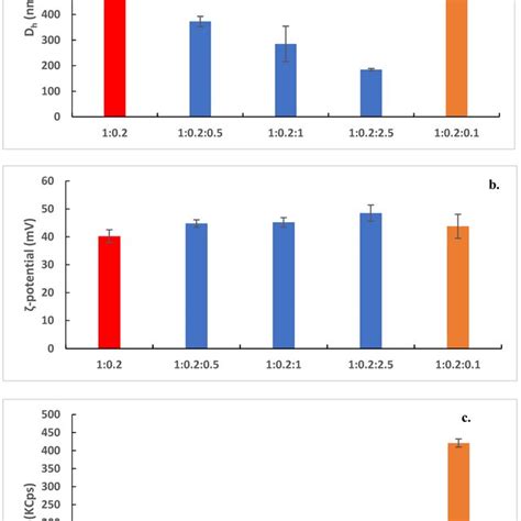 A Hydrodynamic Diameter Dh Nm B ζ Potential Mv And C