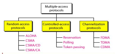 12 Multiple Access