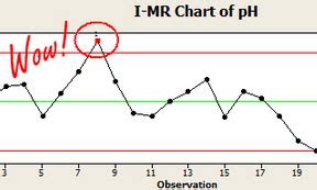 Control Chart Minitab