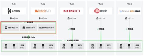 本地存储 Hwameistor