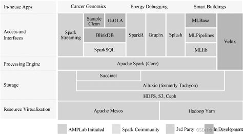 Spark分布式内存计算框架 阿里云开发者社区