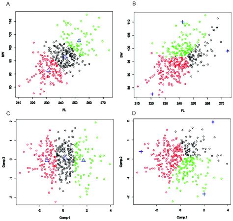 toy example a plot of the k means cluster assignments the blue