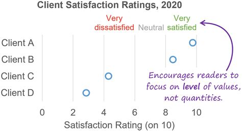 Do I Need To Include Zero In My Charts Scale Its Surprisingly Complicated Practical