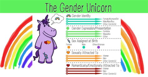 The Gender Unicorn