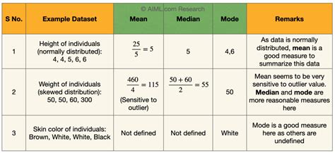 What Is The Difference Between Mean Median And Mode AIML