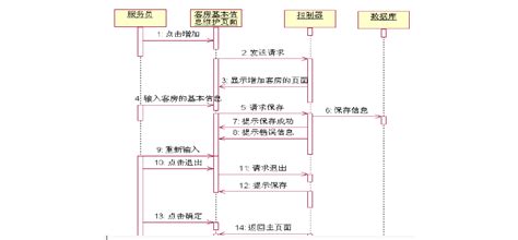 软件工程酒店管理系统时序图协作图 文档之家