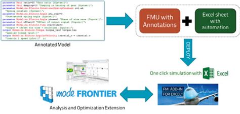 Automated Deployment Of Modelica Models In Excel Via Functional Mockup Interface And Integration